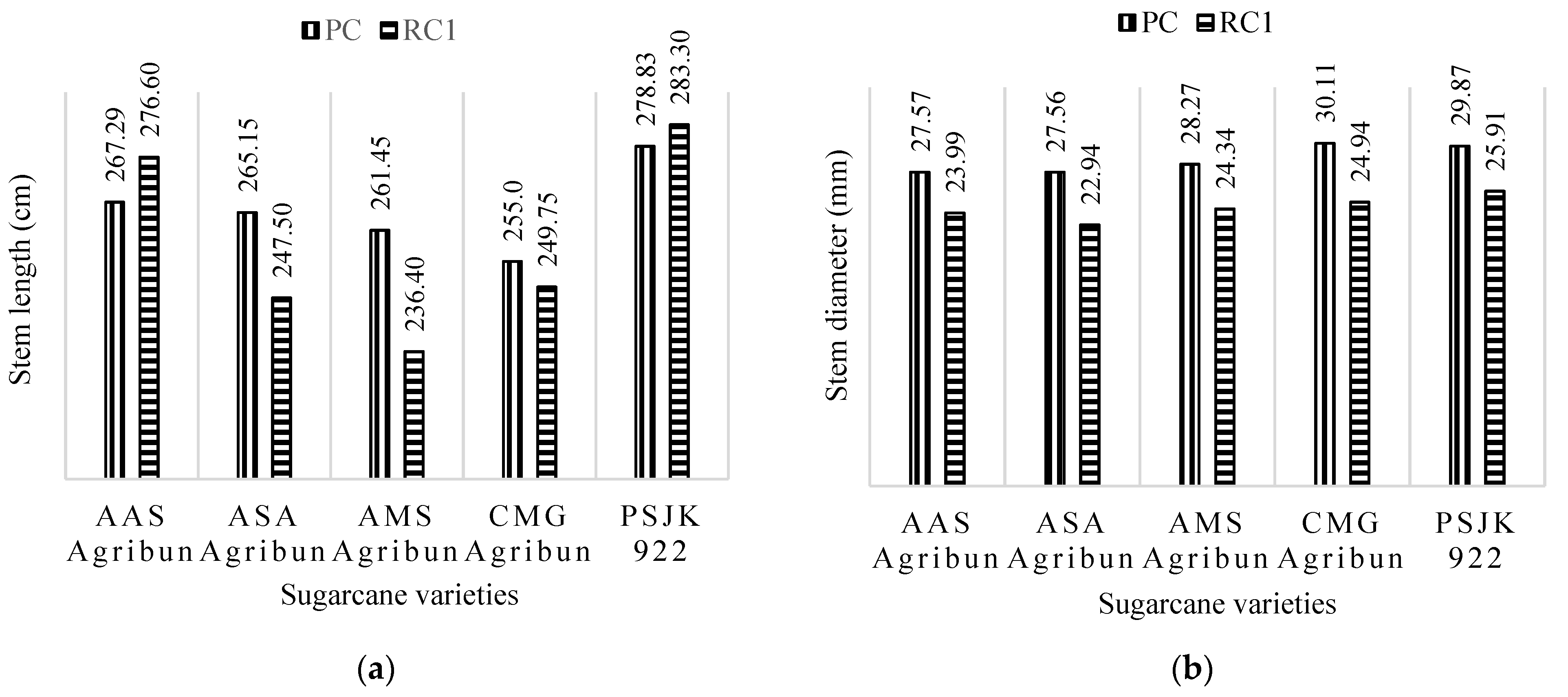 Growth and Yield Potential of New Sugarcane Varieties during Plant and ...