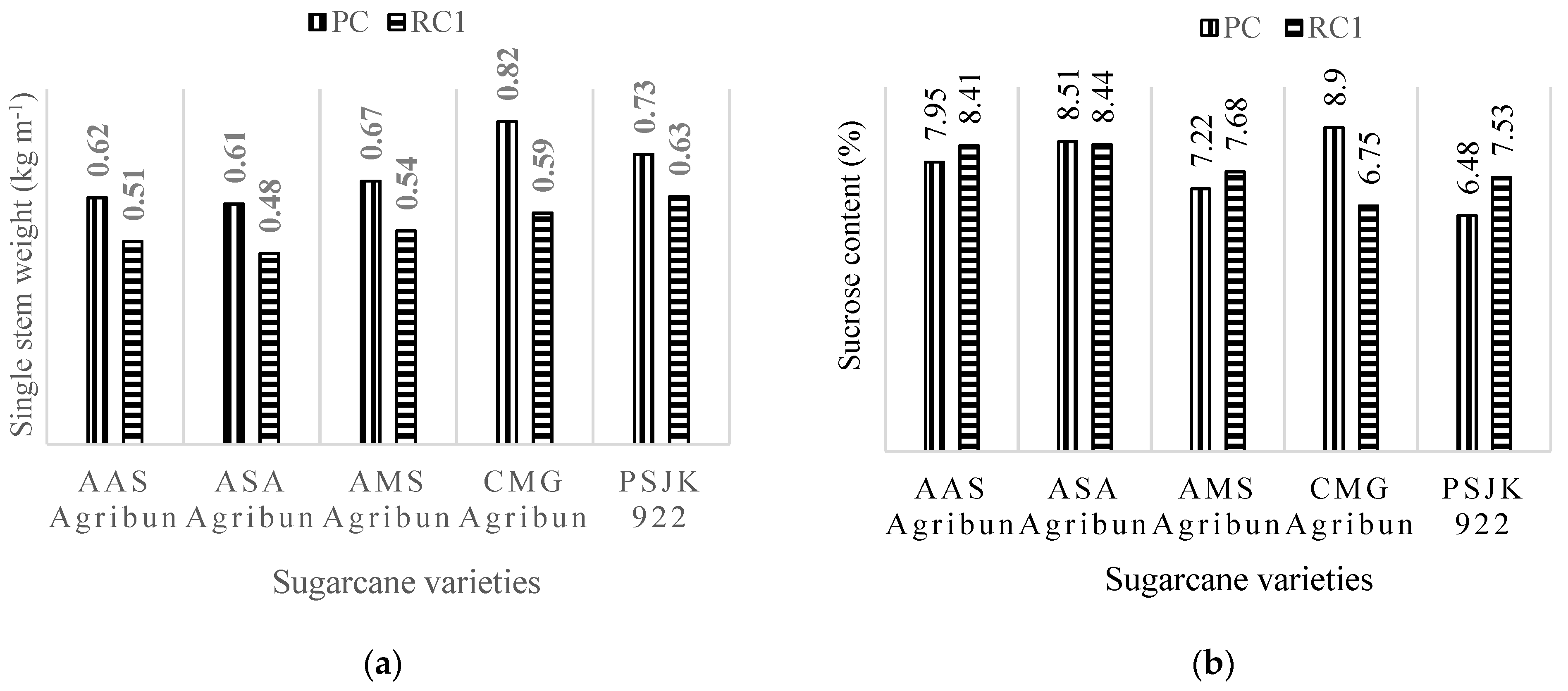 Growth and Yield Potential of New Sugarcane Varieties during Plant and ...