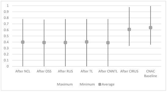 Customized Instance Random Undersampling to Increase Knowledge Management for Multiclass ...