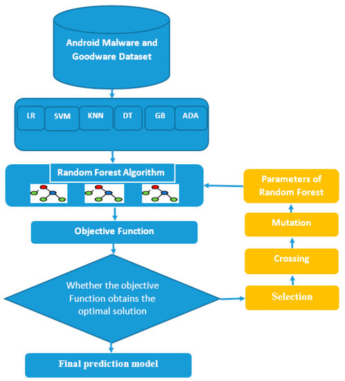 Android Malware Classification Using Optimized Ensemble Learning Based on Genetic Algorithms