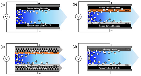 Recent Advances in Capacitive Deionization: Research Progress and ...