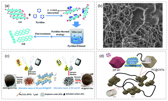 Recent Advances in Capacitive Deionization: Research Progress and ...