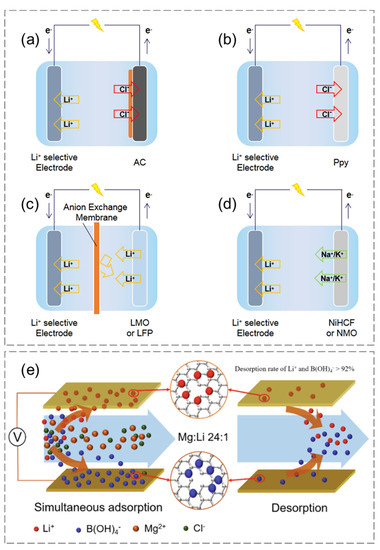 Recent Advances in Capacitive Deionization: Research Progress and ...
