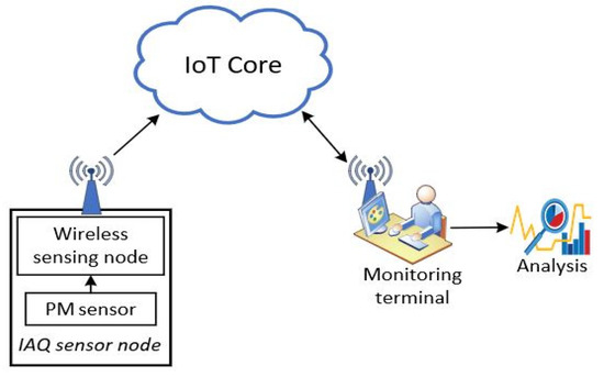 Smart Wireless Particulate Matter Sensor Node for IoT-Based Strategic Monitoring Tool of Indoor ...
