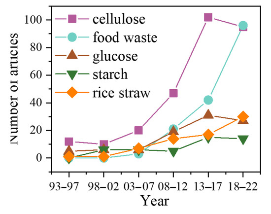 Lactic Acid Production by Fermentation of Biomass: Recent Achievements ...