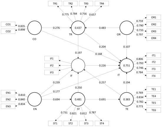 Exploring the Impact Mechanism of Interface Management of Prefabricated ...