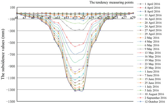 A Novel Analytical Model of Mining Subsidence Considering Time Effect Based on the Probability ...