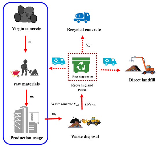 Carbon Emission Evaluation of Recycled Fine Aggregate Concrete Based on Life Cycle Assessment