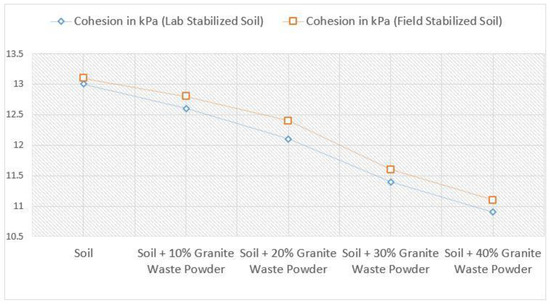 Laboratory and In Situ Stabilization of Compacted Clay through Granite ...