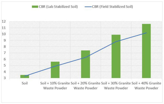 Laboratory and In Situ Stabilization of Compacted Clay through Granite ...