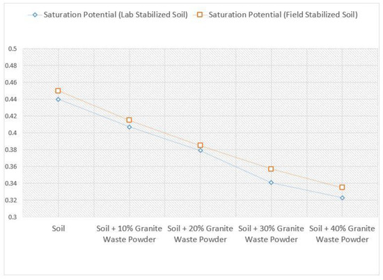 Laboratory and In Situ Stabilization of Compacted Clay through Granite ...