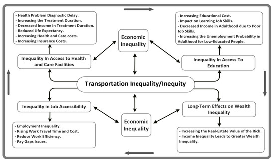 Comparing Inequality in Future Urban Transport Modes by Doughnut ...