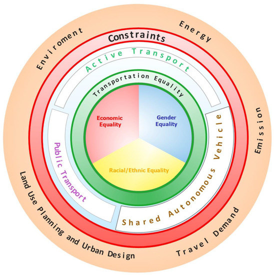 Comparing Inequality in Future Urban Transport Modes by Doughnut ...