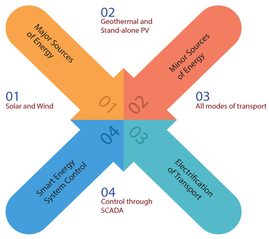 A Conceptual Model for Integrating Sustainable Supply Chain, Electric ...