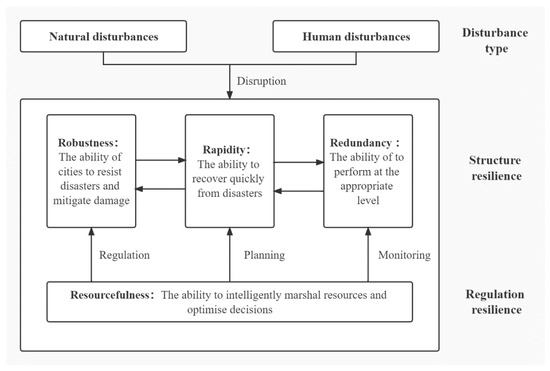 Sustainability | Free Full-Text | Coupling Coordination Research on Disaster-Adapted Resilience ...