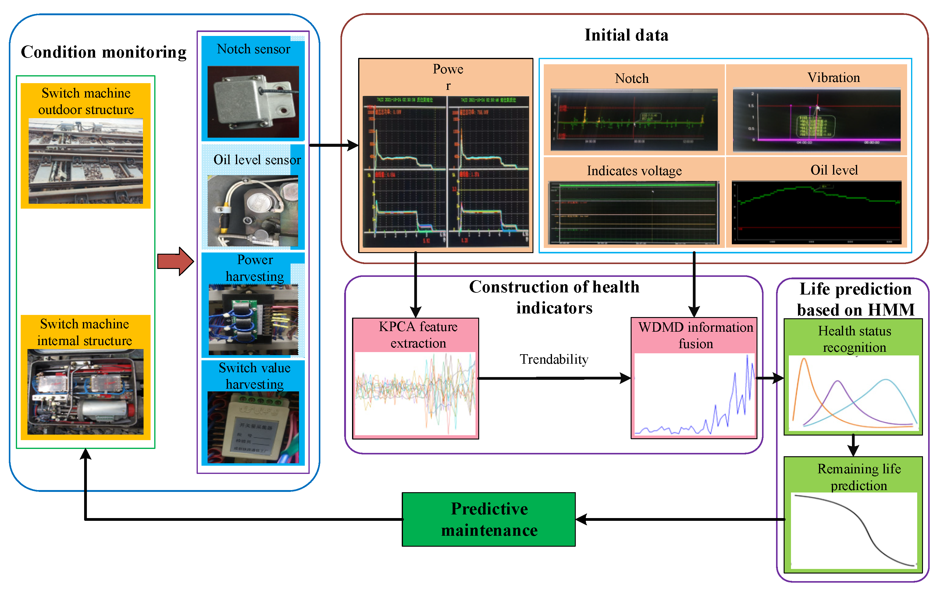 Prediction Of The Remaining Useful Life Of A Switch Machine Based On Multi Source Data