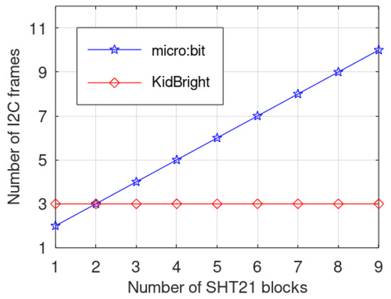 Sustainability | Free Full-Text | KidBright: An Open-Source Embedded Programming Platform with a ...