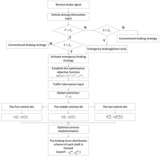 Brake Instability Dynamic Model and Active Control Strategy for a ...