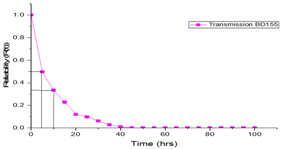 Analyzing Reliability and Maintainability of Crawler Dozer BD155 ...
