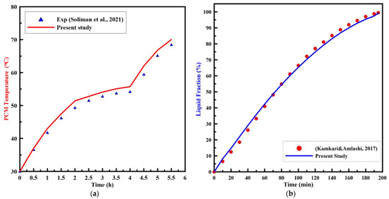 Effect of Mushy Zone Parameter on Phase Change Behavior of Different ...