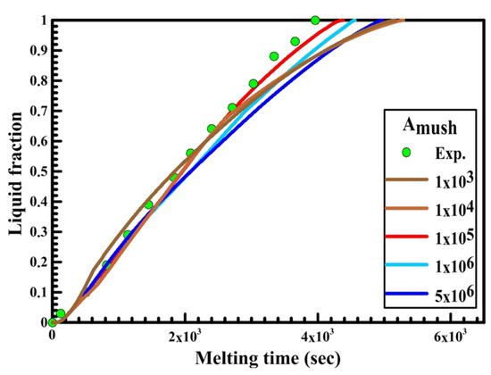 Effect of Mushy Zone Parameter on Phase Change Behavior of Different ...