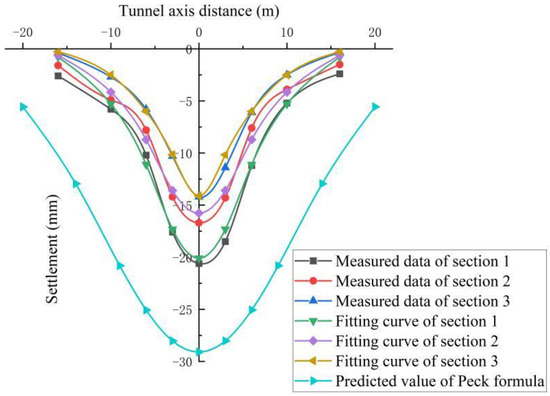 Modification of Peck Formula to Predict Surface Settlement of Tunnel ...