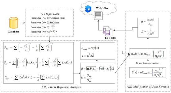 Modification of Peck Formula to Predict Surface Settlement of Tunnel ...