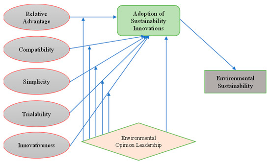 Adoption of Sustainability Innovations and Environmental Opinion Leadership: A Way to Foster ...