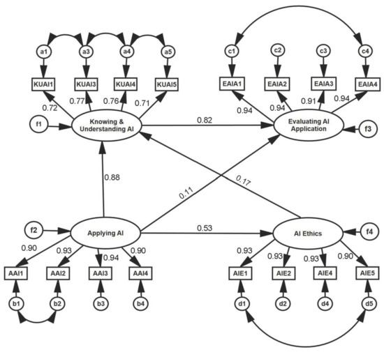 Sustainability | Free Full-Text | Developing AI Literacy for Primary ...
