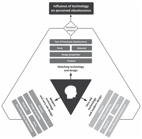 Influence of Technology on Perceived Obsolescence though Product Design ...