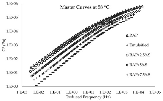Performance Evaluation of Aged Asphalt Pavement Binder through Rejuvenators