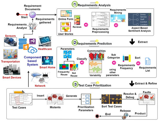 Sustainability | Free Full-Text | An Aspects Framework for Component-Based Requirements ...