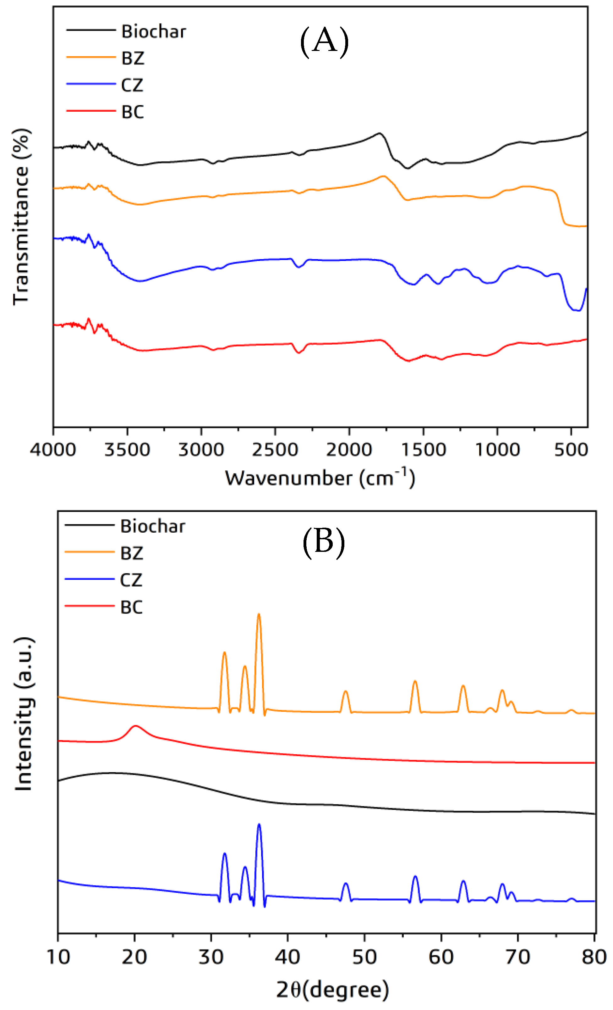 Synthesis, Characterization and Sorption Properties of Biochar ...