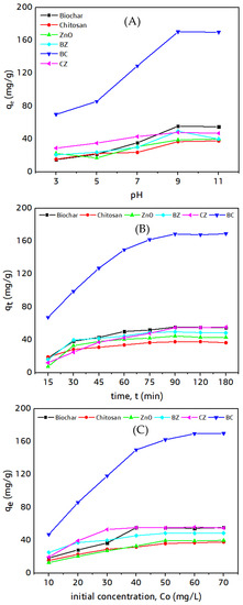 Synthesis, Characterization and Sorption Properties of Biochar, Chitosan and ZnO-Based Binary ...