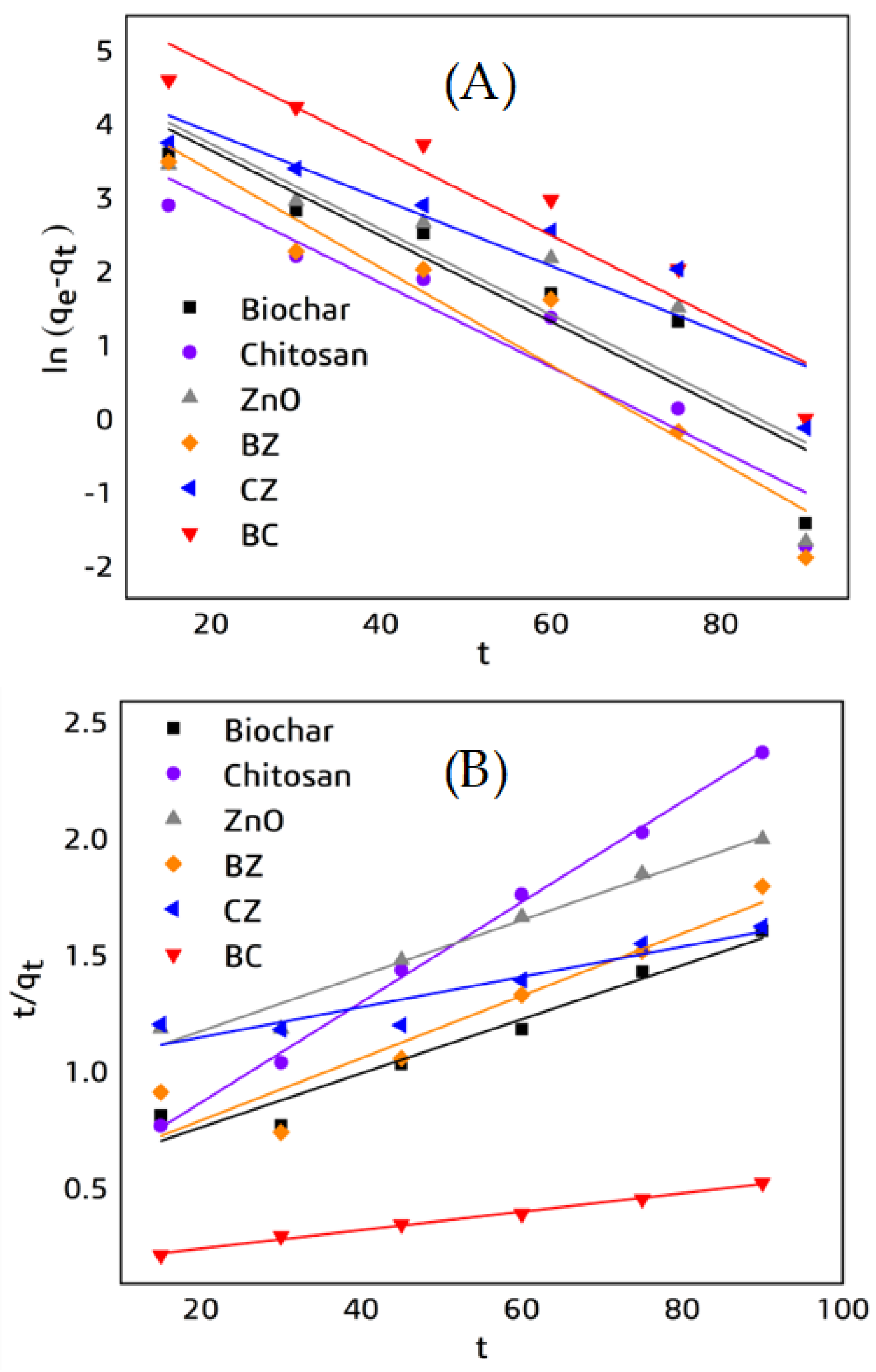Synthesis, Characterization and Sorption Properties of Biochar, Chitosan and ZnO-Based Binary ...