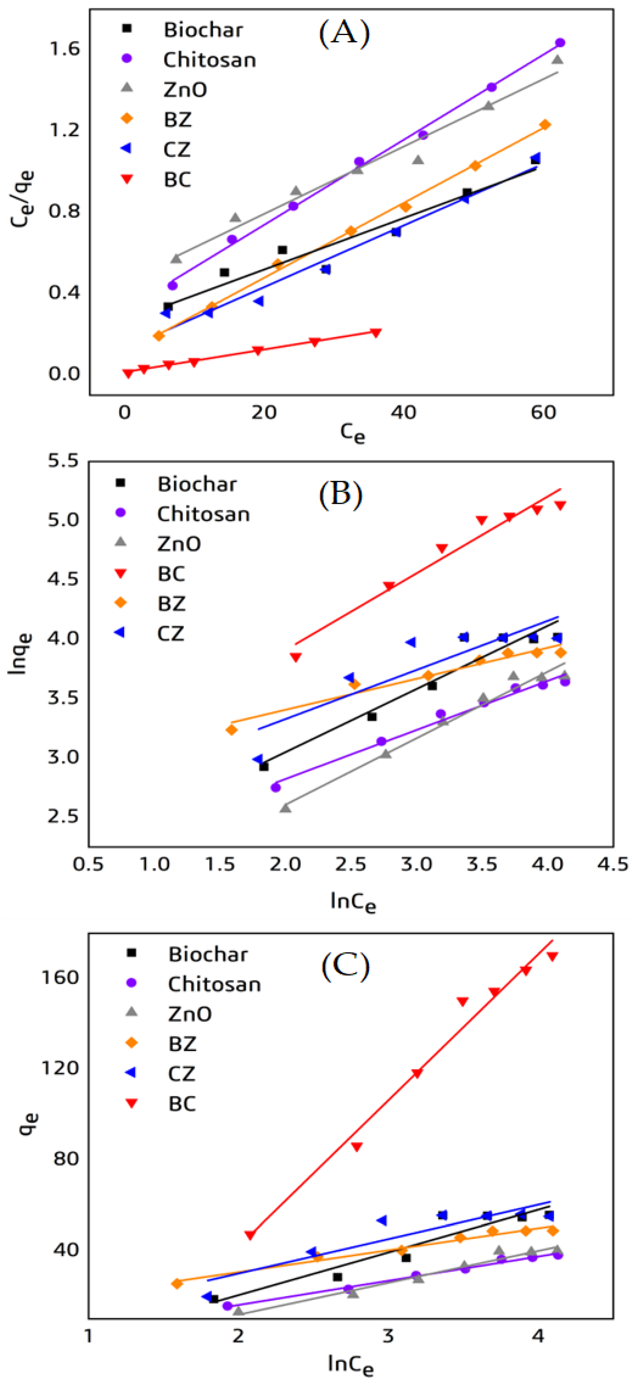 Synthesis, Characterization and Sorption Properties of Biochar, Chitosan and ZnO-Based Binary ...
