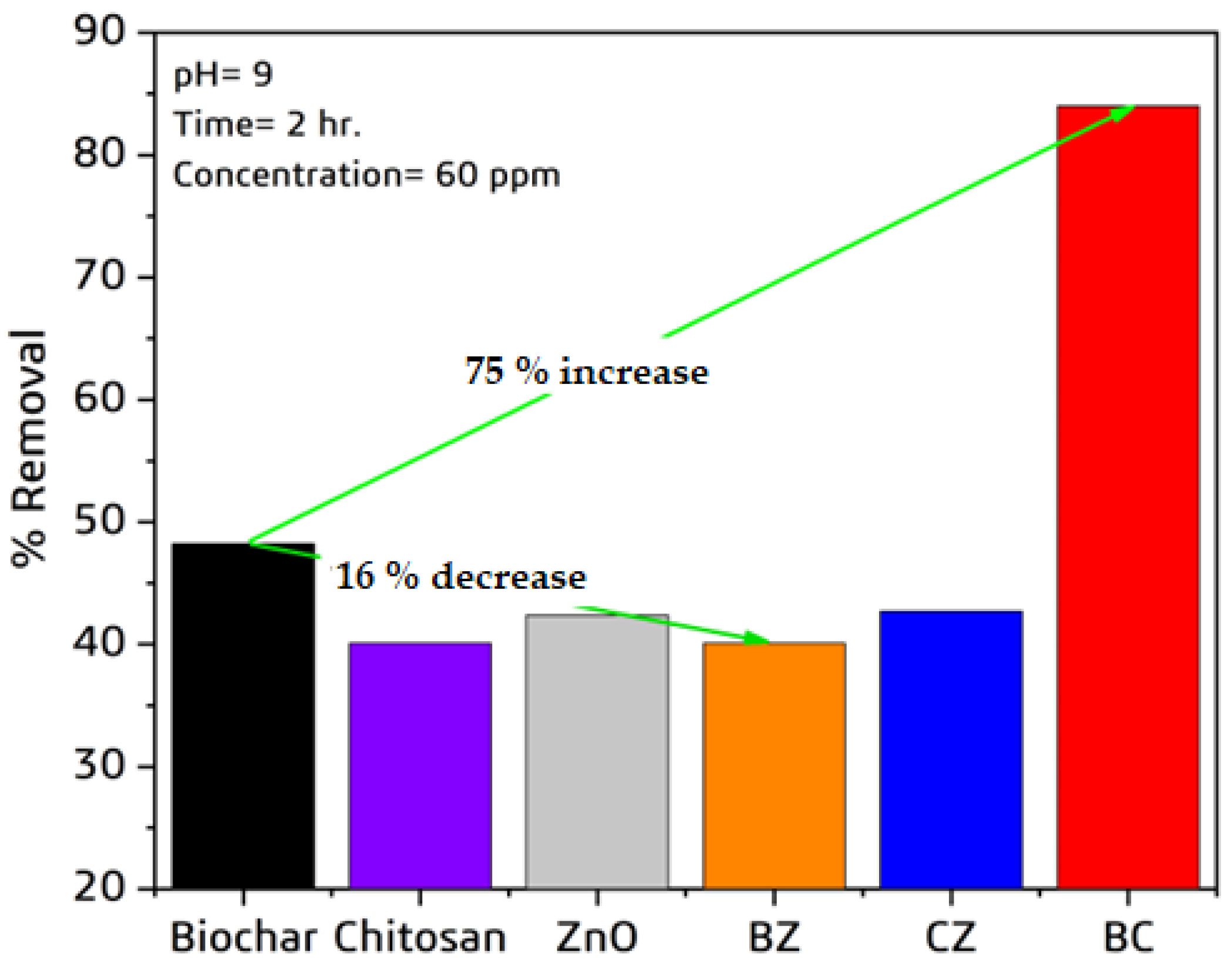 Synthesis, Characterization and Sorption Properties of Biochar, Chitosan and ZnO-Based Binary ...