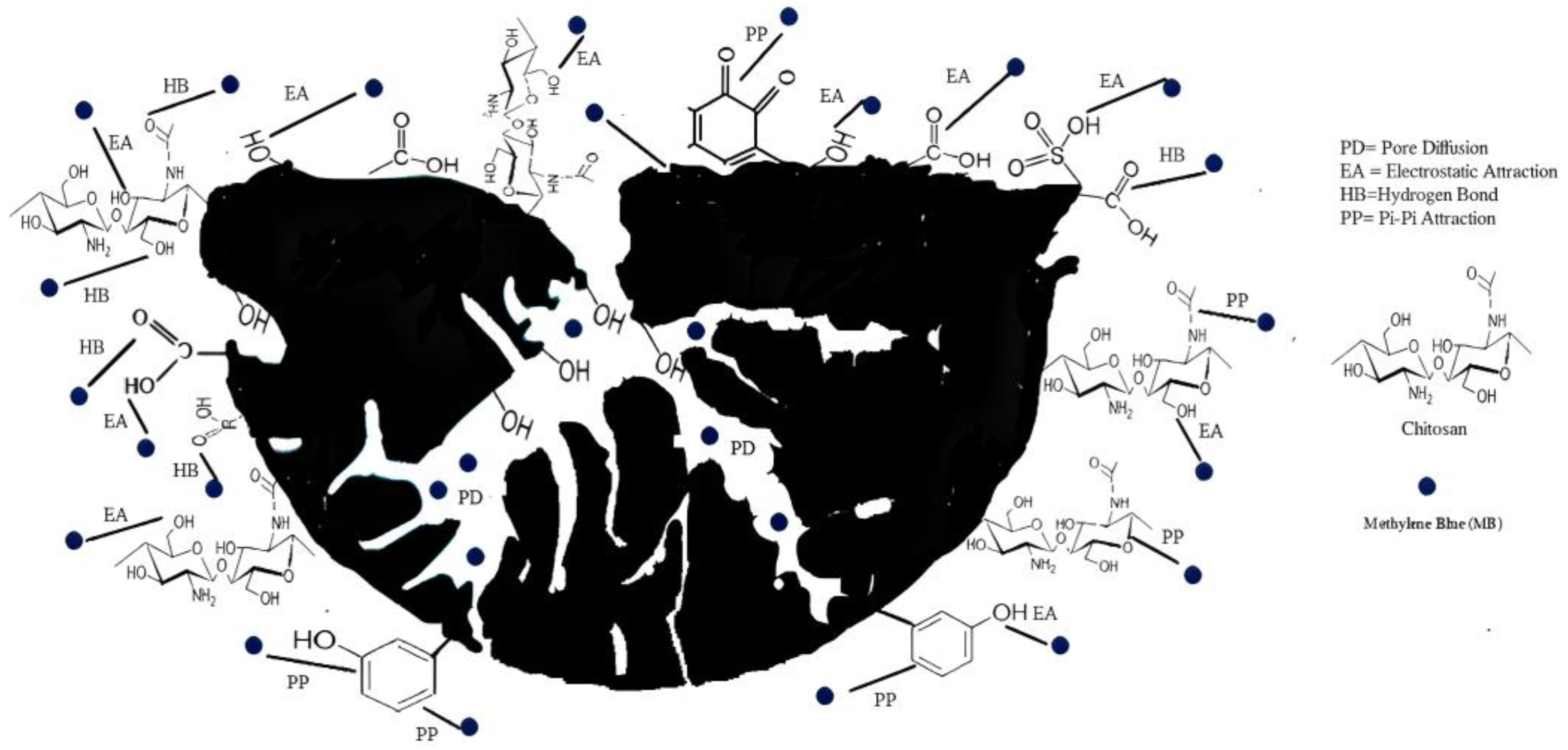Synthesis, Characterization and Sorption Properties of Biochar, Chitosan and ZnO-Based Binary ...