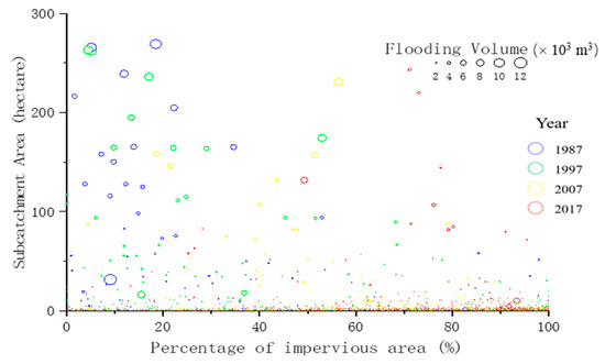 Effect of Land Use and Drainage System Changes on Urban Flood Spatial ...