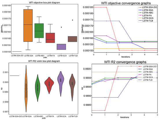 Multi-Step Crude Oil Price Prediction Based on LSTM Approach Tuned by Salp Swarm Algorithm with ...