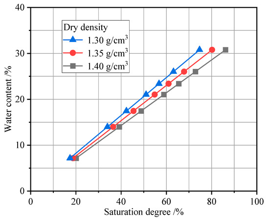 Effect of Saturation Degree on Mechanical Behaviors of Shallow ...
