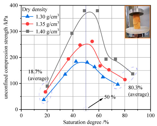 Effect of Saturation Degree on Mechanical Behaviors of Shallow Unsaturated Expansive Soils
