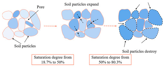 Effect of Saturation Degree on Mechanical Behaviors of Shallow ...