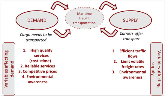 Sustainability | Free Full-Text | Matchmaking the Emerging Demand and ...