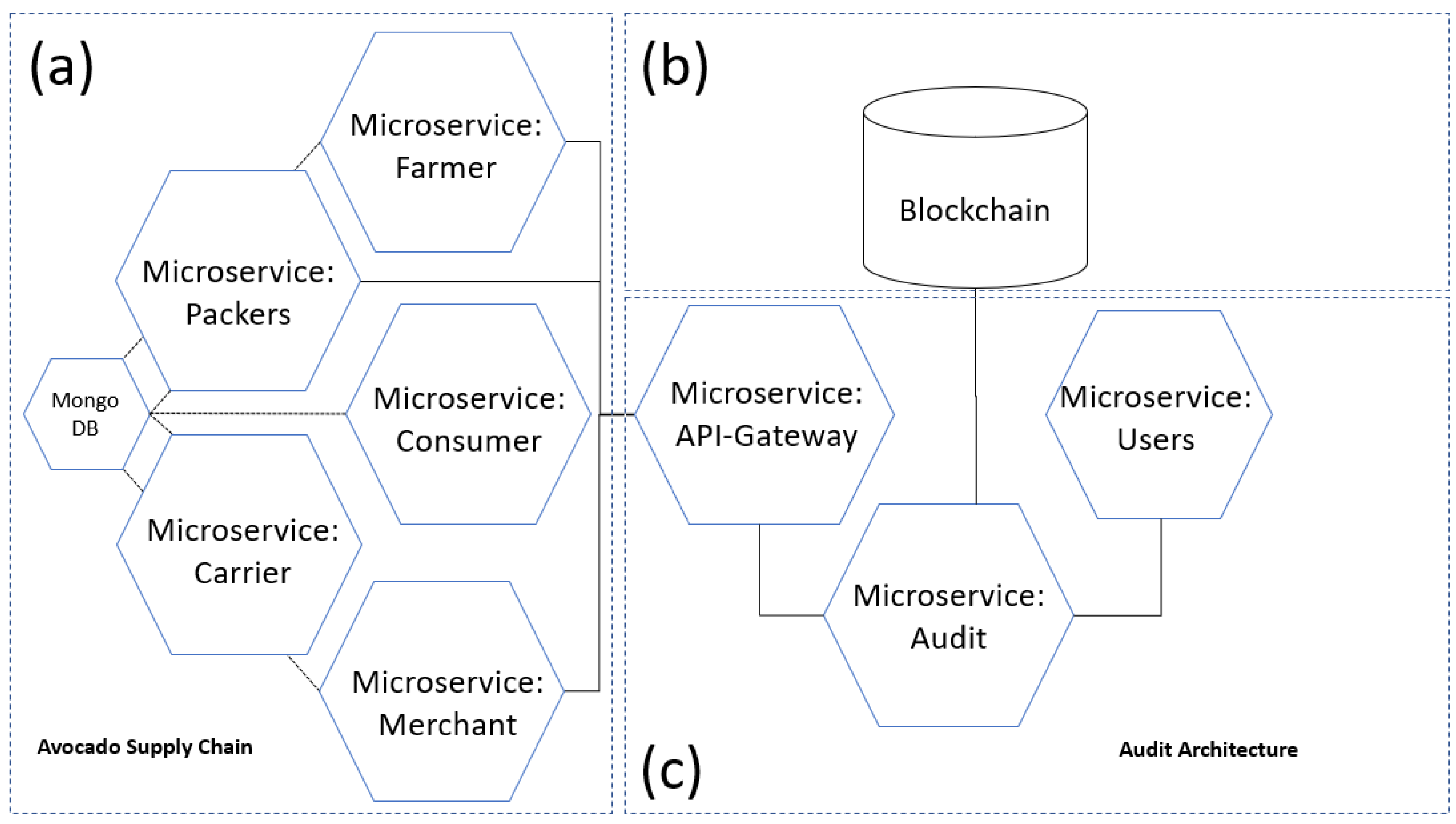 Traceability of Mexican Avocado Supply Chain: A Microservice and Blockchain Technological Solution