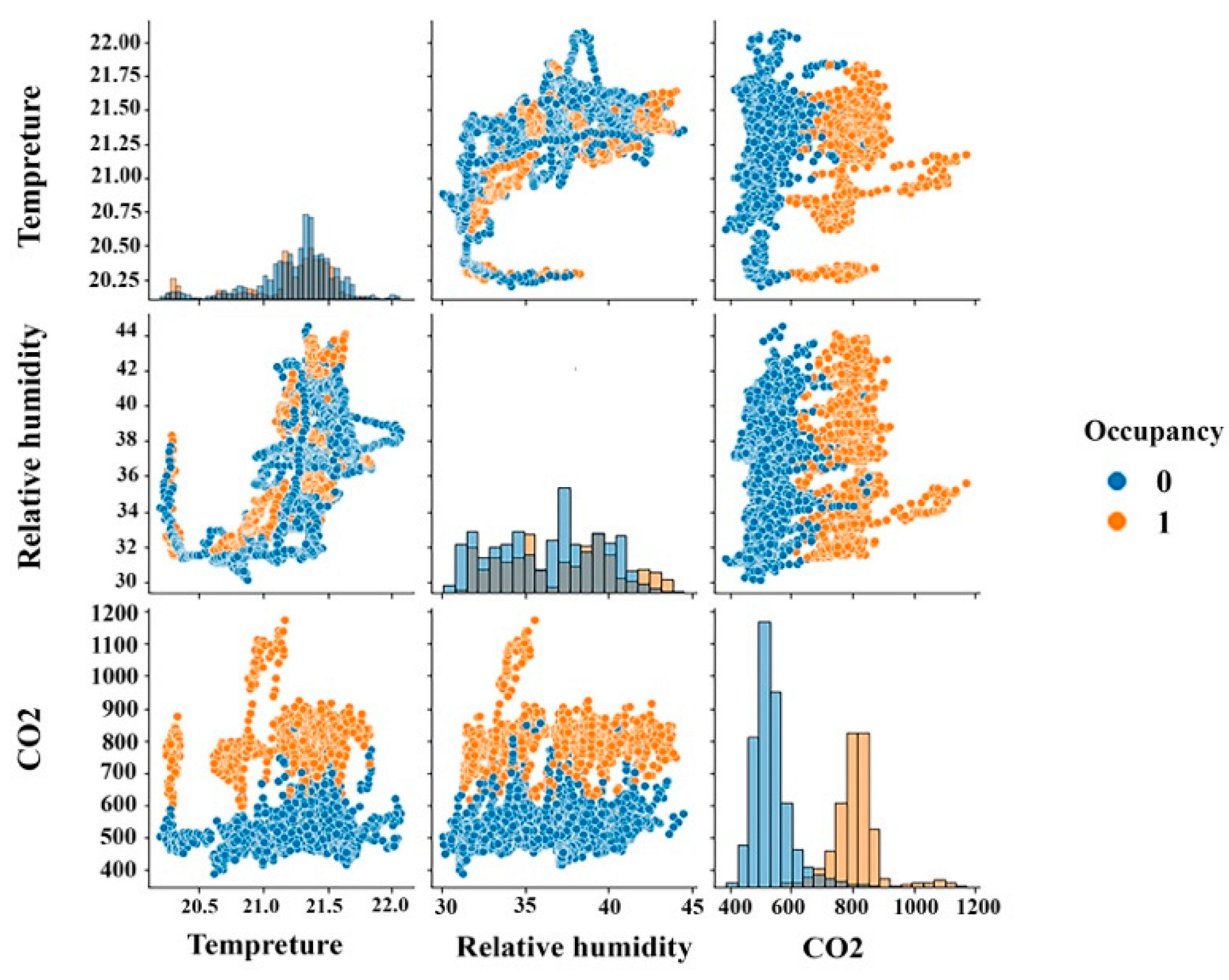 Sustainability | Free Full-Text | Indoor Occupancy Detection Based on ...