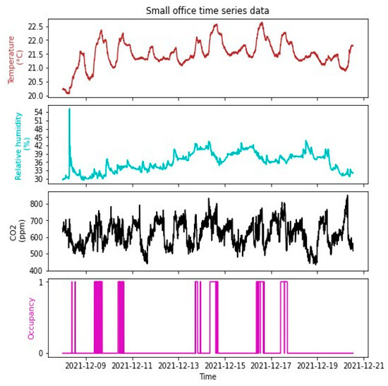 Sustainability | Free Full-Text | Indoor Occupancy Detection Based on ...