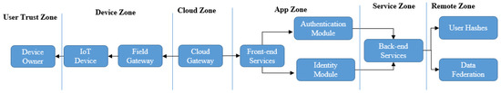 IIoT: Traffic Data Flow Analysis and Modeling Experiment for Smart IoT ...