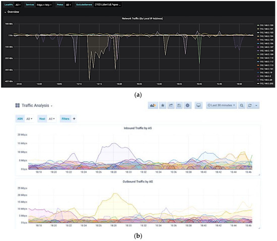 IIoT: Traffic Data Flow Analysis and Modeling Experiment for Smart IoT ...