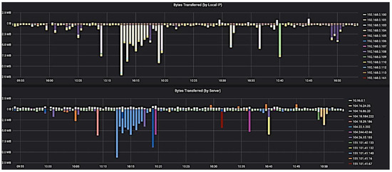 Sustainability Free Full Text Iiot Traffic Data Flow Analysis And